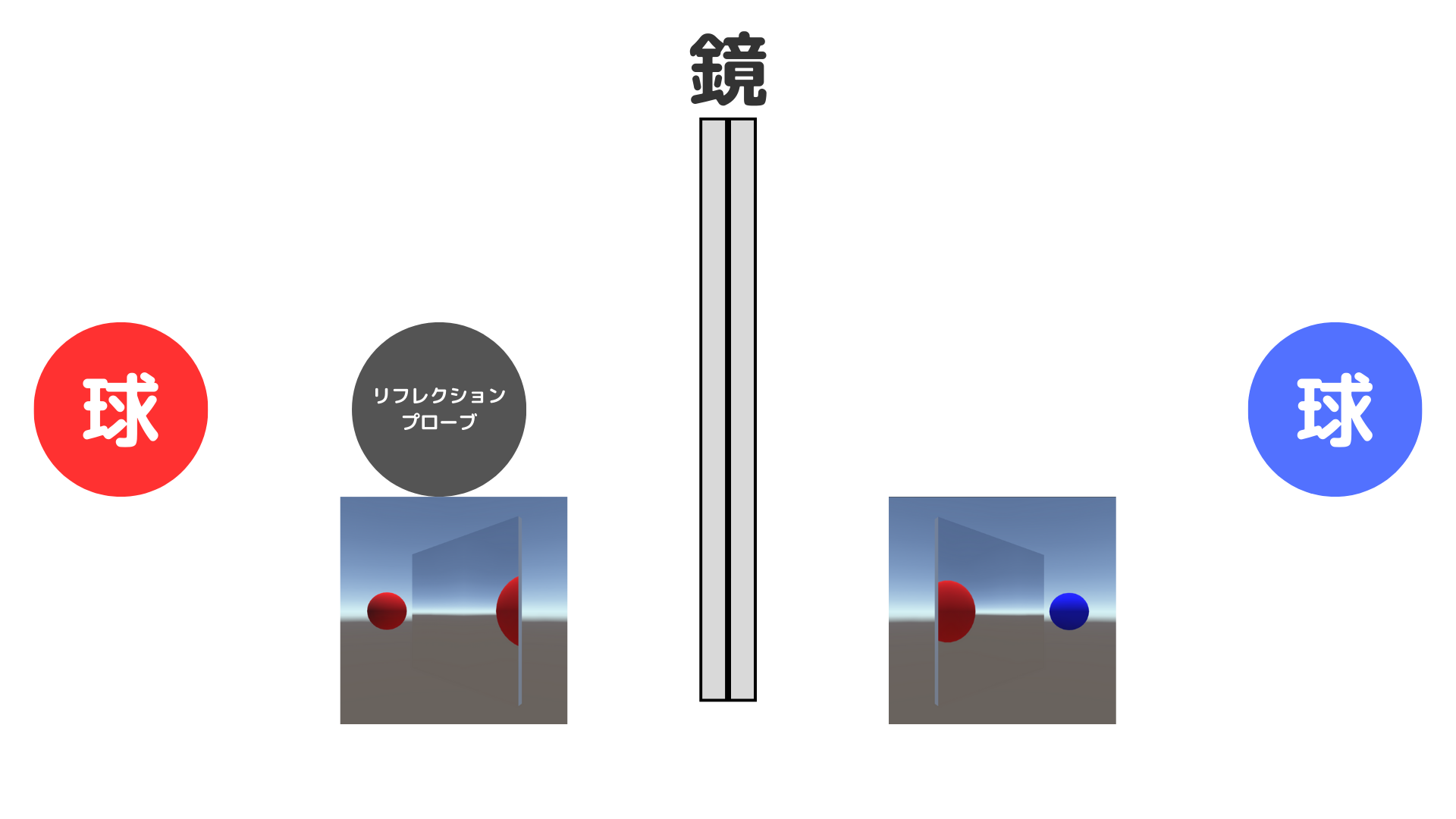 【Unity】それぞれの GameObject に別の Reflection Probe を適用する方法