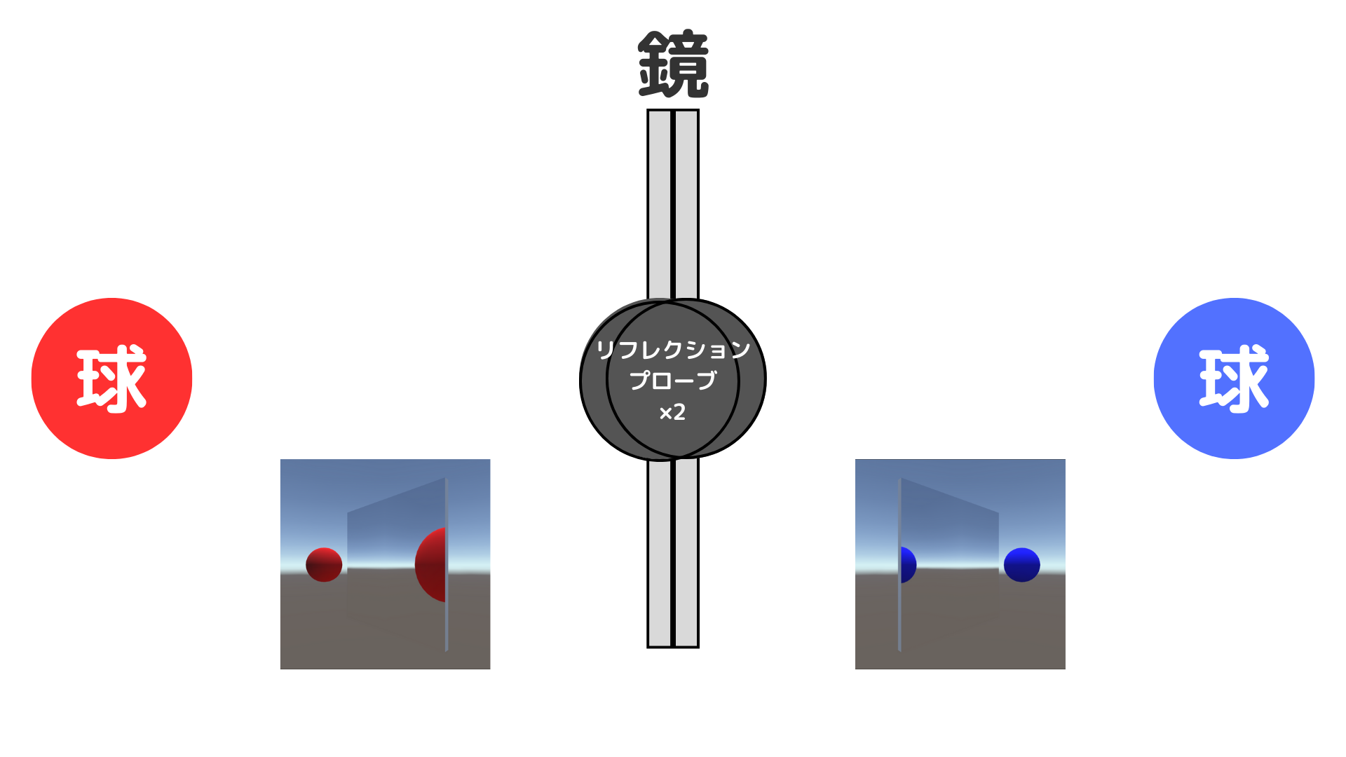 【Unity】それぞれの GameObject に別の Reflection Probe を適用する方法